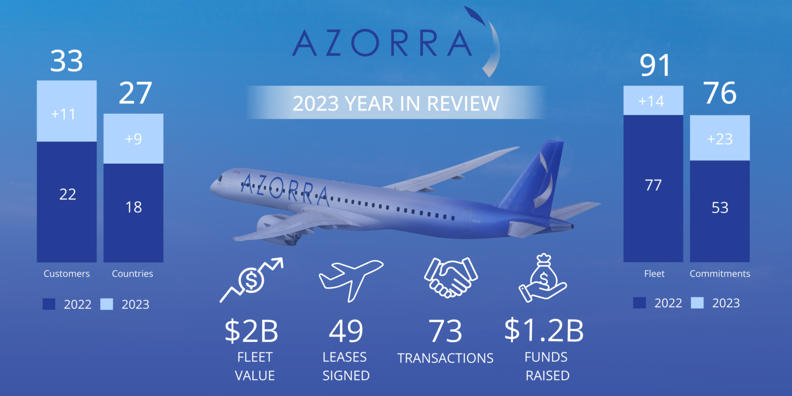 Azorra Soars in 2023, Eyes Continued Growth | azorra.com